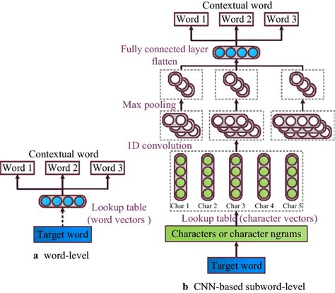 illustration of word level and cnn based subword level word embedding