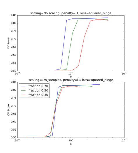 scaling the regularization parameter for svcs — scikit learn 0 17 dev0 documentation