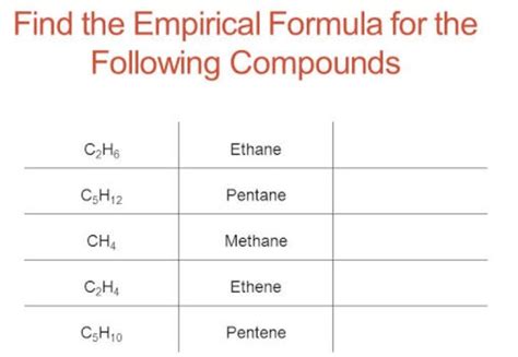 How To Find Empirical Formula
