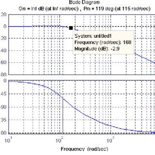 Open Loop Frequency Characteristic Of Compensated Speed Loop Download Scientific Diagram