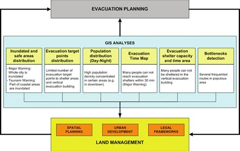14 Gis Analyses In The Context Of Evacuation Planning For Land