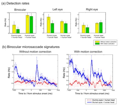A Overall Detection Rates In Experiment 3 B Microsaccade Rates As