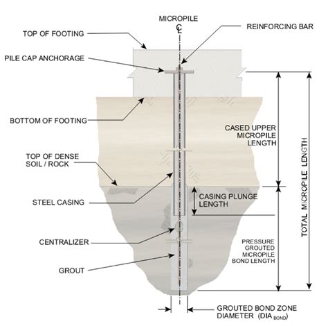 Micropile Structural Design