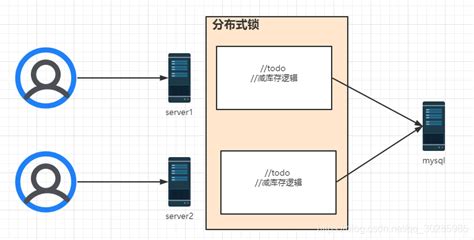 防止商品超卖的 3 个思路！ java技术栈 博客园