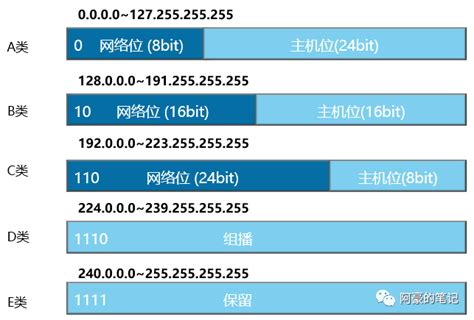 Ipv4基础介绍ipv4帧结构 Csdn博客