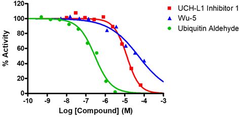 Usp10 Ubiquitin Proteasome Pathway Assay Service Reaction Biology