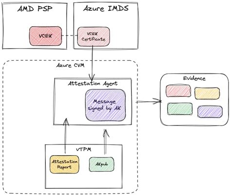 Confidential Containers On Azure With Openshift A Technical Deep Dive