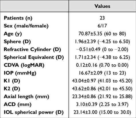 Abbreviations Cdva Corrected Distance Visual Acuity Iop Intraocular Download Scientific