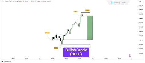Ohlc And Olhc In Ict Directional Reversal And Indecision
