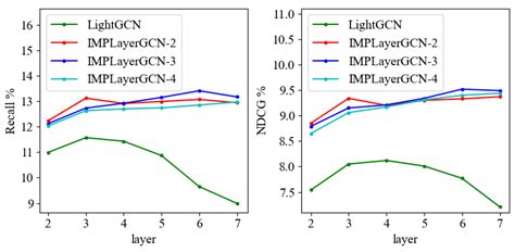 Interest Aware Message Passing Layer Refined Graph Convolutional Network For Recommendation