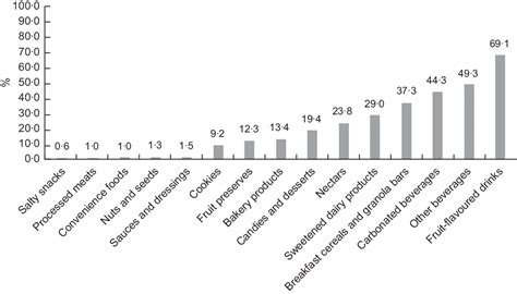 Role Of Different Nutrient Profiling Models In Identifying Targeted