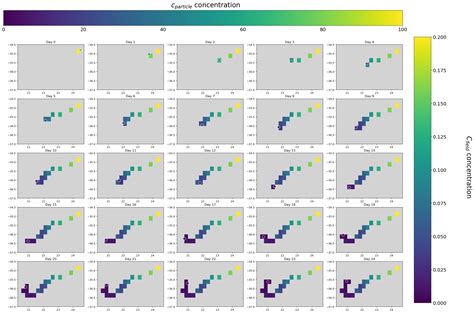 Particle Field Interaction — Parcels Documentation