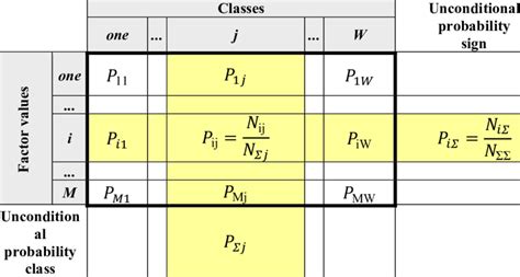 Matrix Of Conditional And Unconditional Percentage Distributionny Download Scientific Diagram