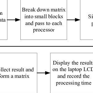 General Project Process Flow Download Scientific Diagram