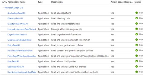 azure graph api call list subscribedskus states insufficient