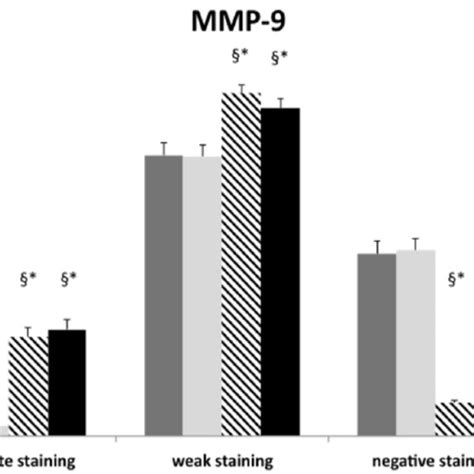 Ratio Of Moderate Positive Pixels Moderate Staining On Total Pixels