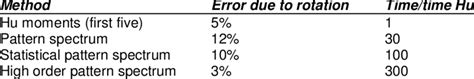 1 Features Extraction Algorithms Evaluation Download Table