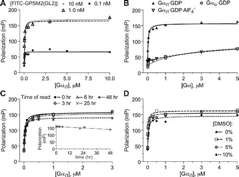 Figure 1 From A High Throughput Fluorescence Polarization Assay For Inhibitors Of The Goloco