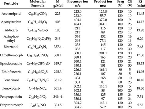 Mrm Transitions Fragmentation And Collision Energies Download Scientific Diagram