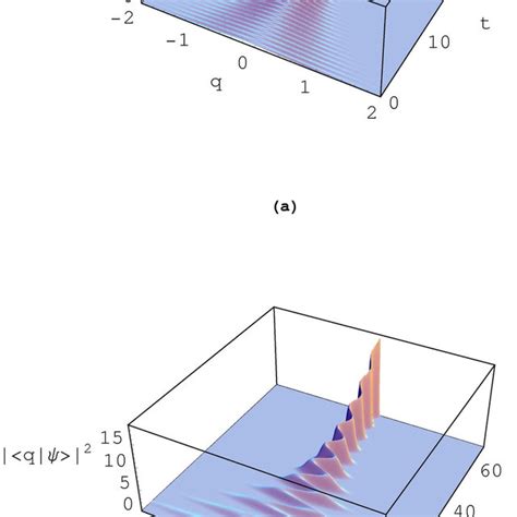 Oscillation Of Gaussian Wave Packet Given In Eq 32 The Values Of Download Scientific