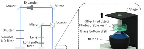 Schematic Of The Bottom Up Stereolithography System Using A Blue Laser