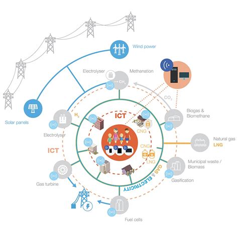 Smart Gas Grids Intelligent And Self Regulating Grids Pietro Fiorentini