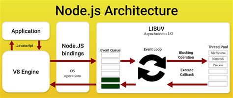 understanding node js architecture genspark