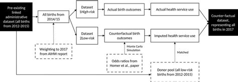 Generation Of The Counterfactual Data Set Using Preexisting Linked