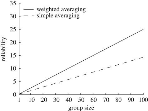 Weighting By Reliability The Figure Shows That The Reliability Of A Download Scientific