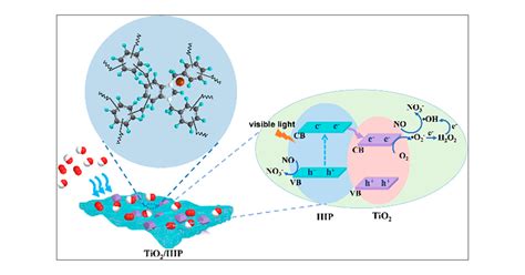 Surface Modification Of Tio2 By Hyper Cross Linked Polymers For Efficient Visible Light Driven
