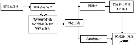Method For Improving Anaerobic Digestion Performance Of Biomass Wastes By Biological Phase