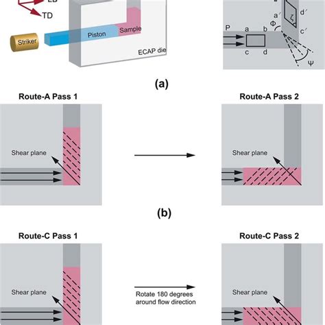 A Schematic Experimental Setup For D ECAP F Is The Angle Between The Download Scientific
