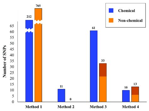 Significant Snps Relative To Analytical Method Shown Are The Numbers Download Scientific