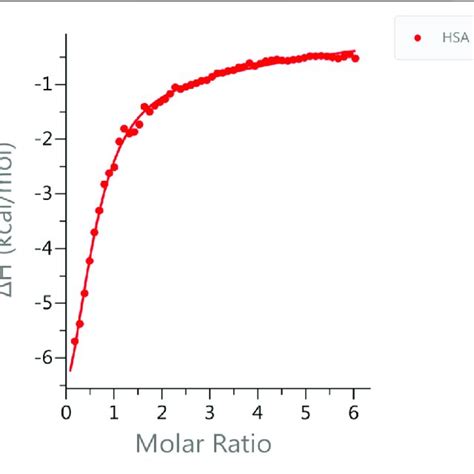 Measurements Of Znii Binding Affinity To Hsa In The Absence Of Fa
