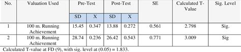 Table 3 From The Effect Of Using Linear Programming Technique Of