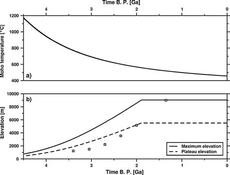 a typical secular evolution of moho temperature b secular