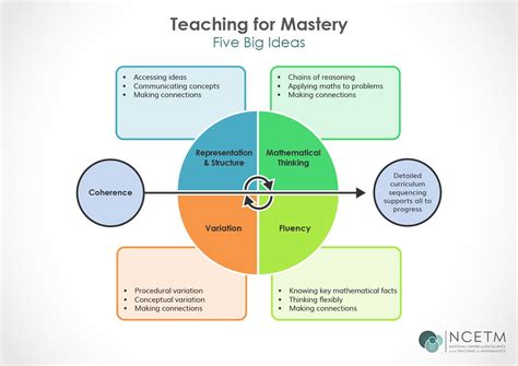 Teaching For Mastery North West One Maths Hub