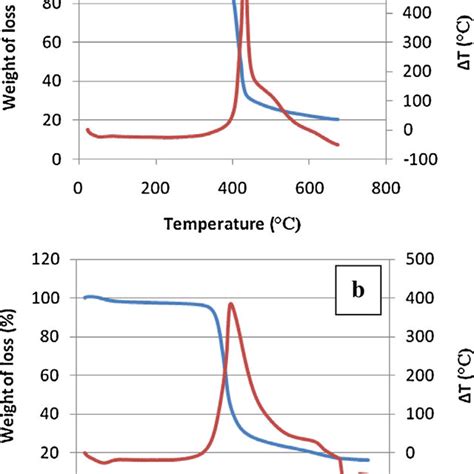 The Tga Dta Analysis Of Pnvp Fe3o4 A And P Nipaam Co Nvp Fe3o4 B Download Scientific