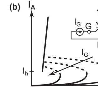 A SCR Symbol And Structure B Textbook I V Characteristic For The Download Scientific