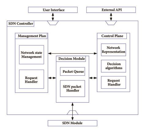 SDN Controller High Level Software Architecture Download Scientific Diagram
