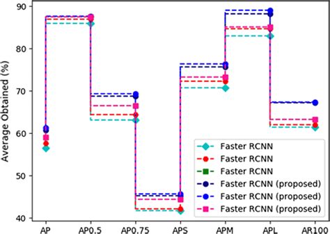 Comparisons With State Of The Art Detectors And Our Proposed Detector Download Scientific Diagram