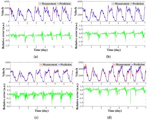 Hybrid Extreme Learning For Reliable Short Term Traffic Flow Forecasting