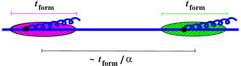The Hierarchy Of Scales For Typical Consecutive Splitting If The