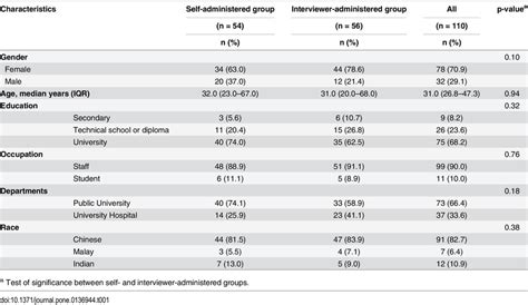 Characteristics Comparison Of Self Vs Interviewer Administered Download Table