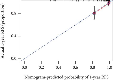 Validation Of Immune Gene Correlated Nomogram In Entire Geo Dataset