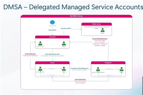 Windows Server 2025 Active Directory New Features Virtualization Howto