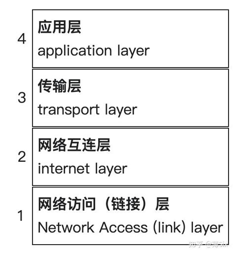 快速理解网络协议（二）tcp ip 协议模型
