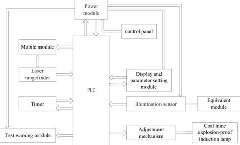 Structure Diagram Of Induction Function Test System For Explosion Proof Download Scientific