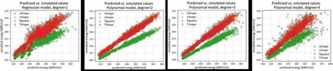 Plots Of Polynomial Models Degree To From Left To Right Download Scientific Diagram