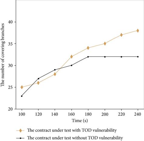 The Number Of The Covering Branches Of Two Smart Contracts Under Test Download Scientific Diagram